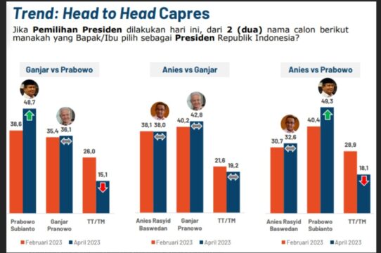 Survei PRC : Elektabilitas Prabowo Terus Melesat, Anies dan Ganjar Stagnan, Ini Penyebabnya