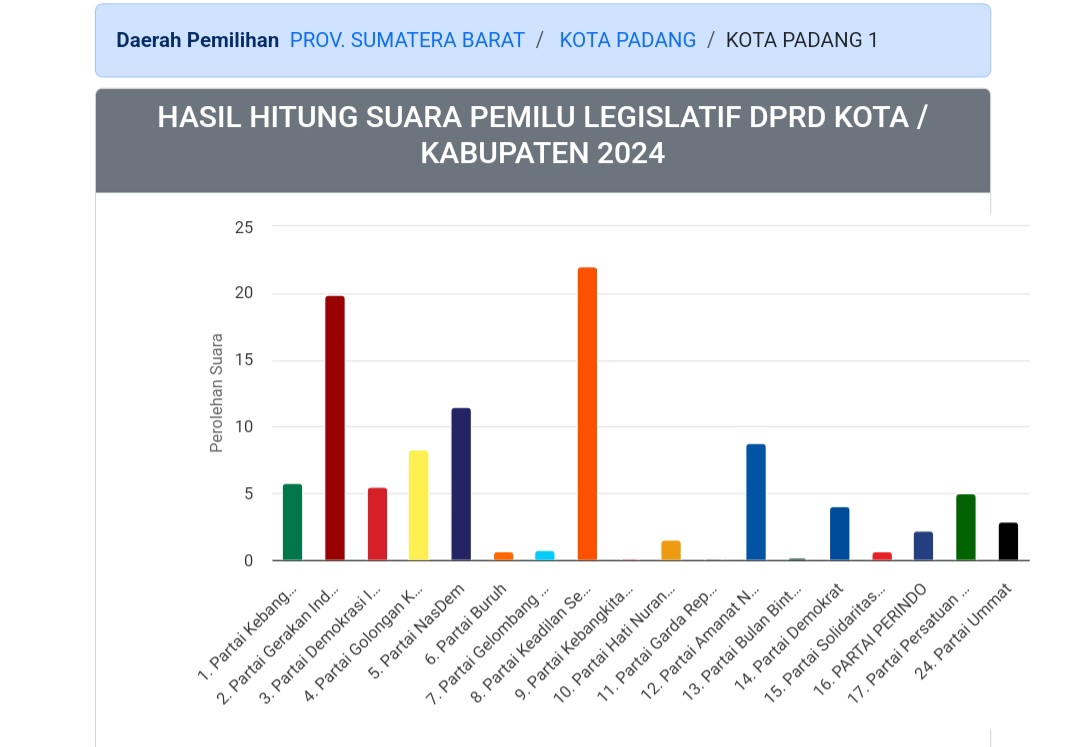 Berikut Daftar Sementara 10 Caleg DPRD Padang dengan Suara Terbanyak di Dapil 1