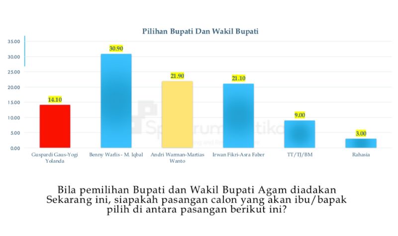 Survei Spektrum Politika di Pilkada Agam 2024: Paslon masih Bersaing ... Survei Spektrum Politika di Pilkada Agam 2024: Paslon masih Bersaing ...
